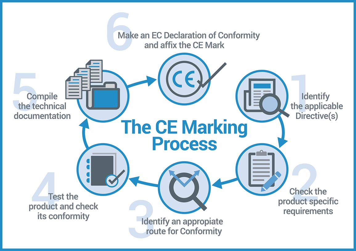 6 Simple Steps to CE Marking | IES
